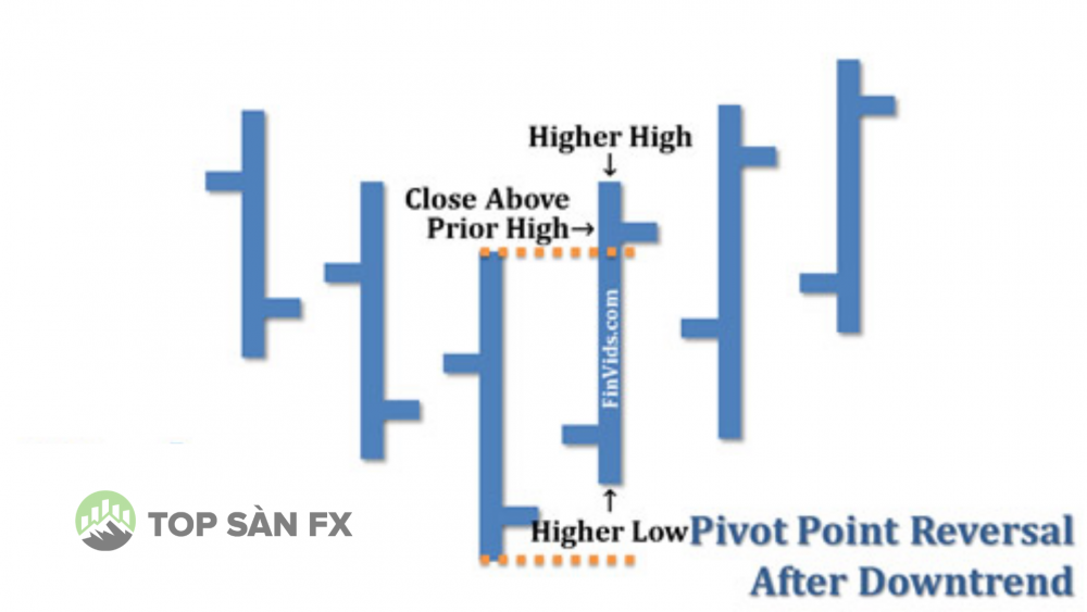 Mô hình giá Pivot Point đảo chiều