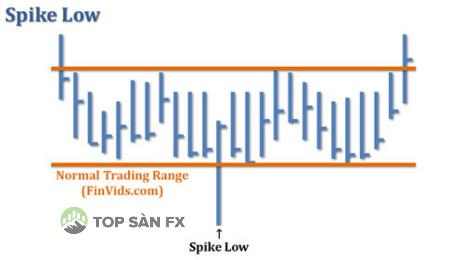 Mô hình giá Spikes and Tails – Giật tạo đỉnh / GIật tạo đáy