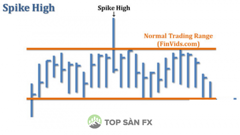 Mô hình giá Spikes and Tails – Giật tạo đỉnh / GIật tạo đáy