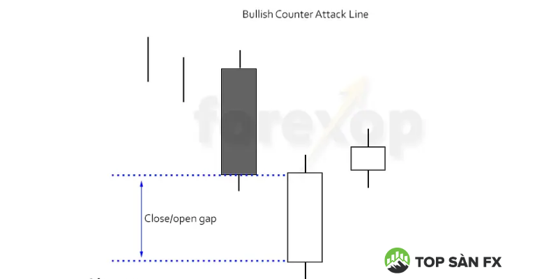 Mô hình nến Bullish Counterattack Line