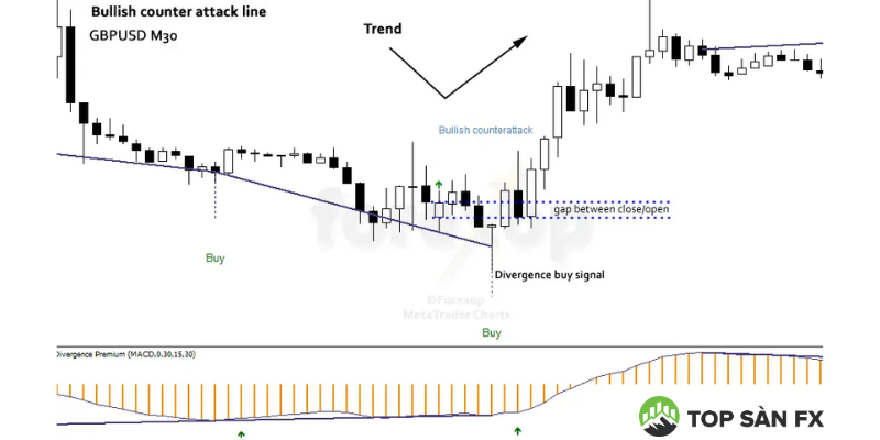 Mô hình nến Bullish Counterattack Line