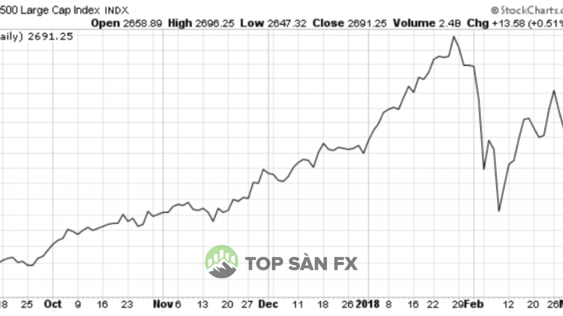 Hướng dẫn sử dụng biểu đồ Logarit