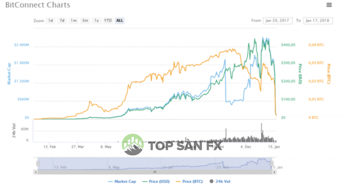 Bitconnect là gì? Sự tan vỡ của dự án Lending lớn nhất Crypto