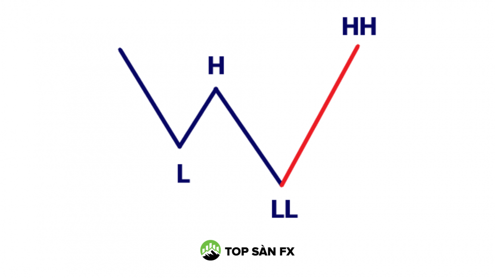 Chiến lược giao dịch HHLL là gì? - Có minh họa dễ hiểu