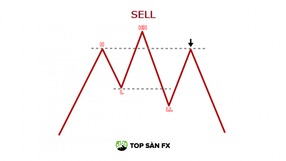 Chiến lược giao dịch HHLL là gì? - Có minh họa dễ hiểu