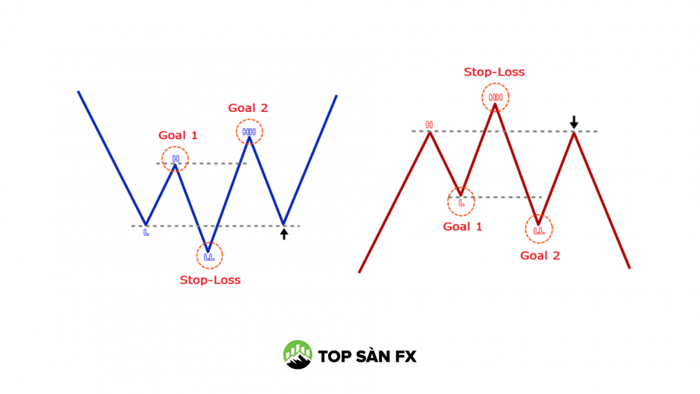 Chiến lược giao dịch HHLL là gì? - Có minh họa dễ hiểu