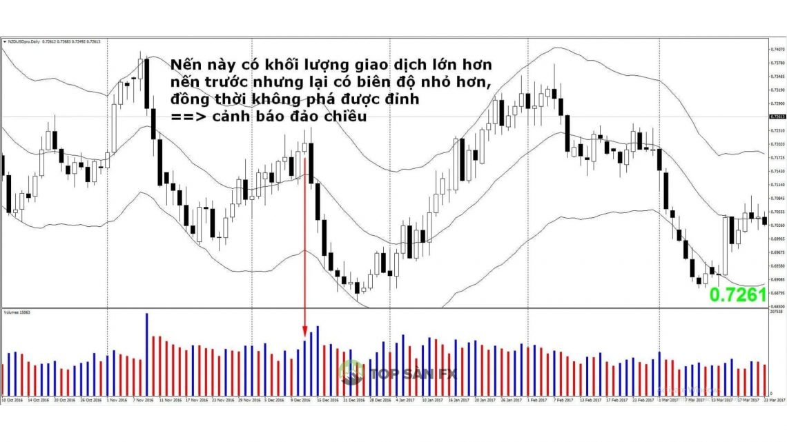 Wyckoff là gì? Phương pháp giao dịch ít trader biết