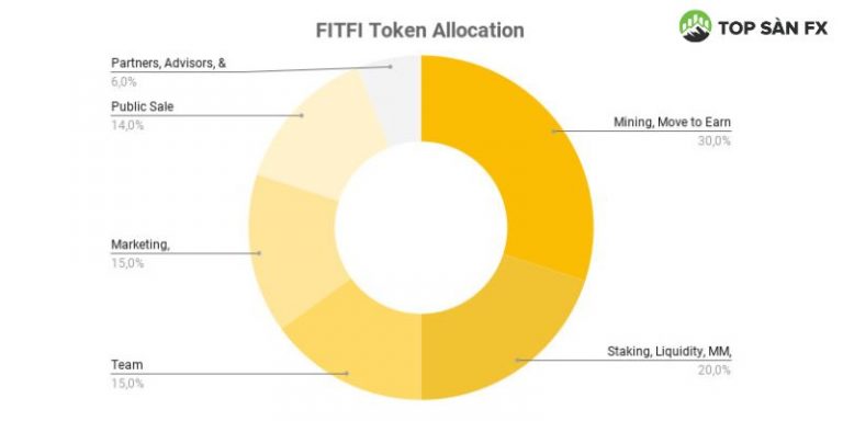 Step App là gì? Chi tiết về Staking Step App và FITFI Coin